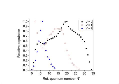 C Distribution Of Rotational Levels Of The Oh A 2 Σ State