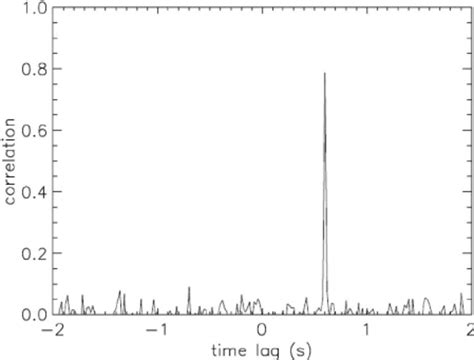 Cross Correlation Between Transformed Doppler And Navigation Data Shown Download Scientific