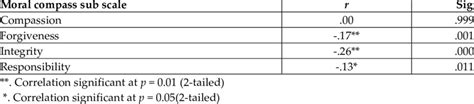Relationship Between Moral Compass And Unethical Practices In Academics