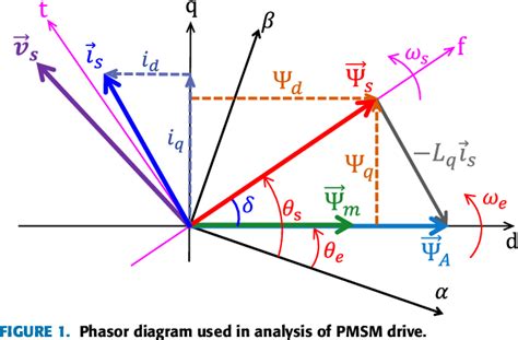 Figure 1 From A Novel Robust Sensorless Technique For Field Oriented Control Drive Of Permanent