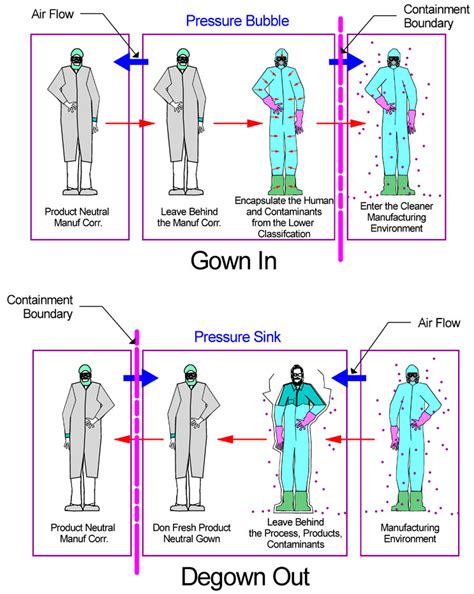 Design And Function Of Gmp Transition Spaces