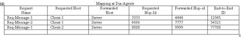 Diameter Protocol Explained Diameter Message Structure And Message Flow