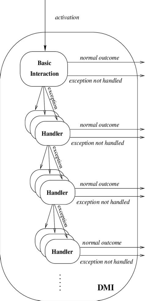 Dependable Multiparty Interaction Download Scientific Diagram
