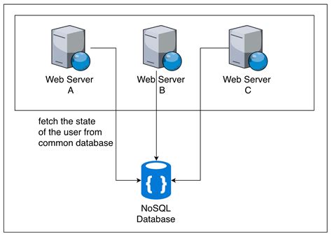 Unlock The Treasure Stateful Vs Stateless Techshshila