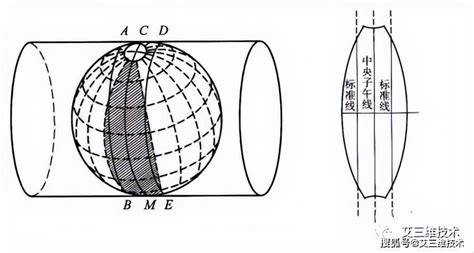 大地测量常用的几大坐标以及转换方式 平面 椭球 参数