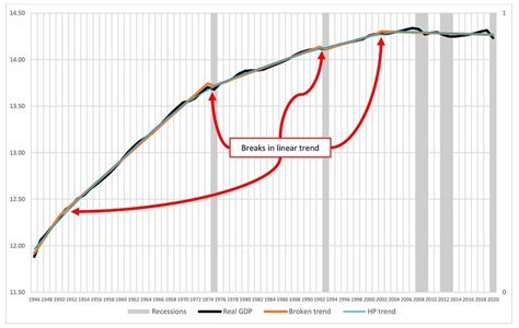 Linear And Stochastic Trends 1946 2020 Download Scientific Diagram