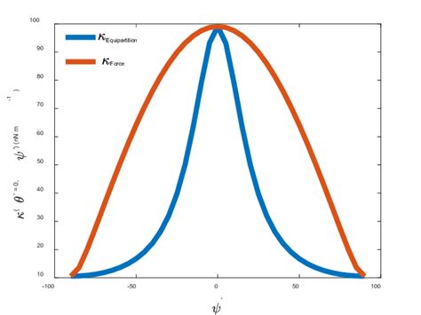 κ Calculated Using Equation 2 Blue And Equation 4 Red Download