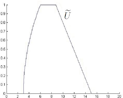 figure 1 from a parameterized l2 metric between fuzzy numbers and its