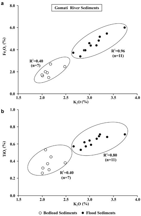 Compositional Diagram Showing Relationship Between A K2o Versus Fe2o3 Download Scientific
