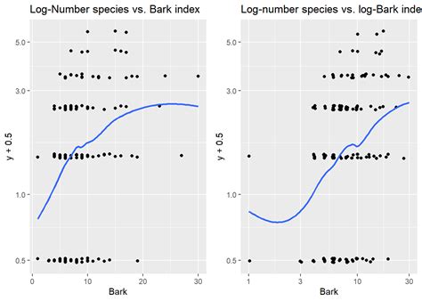 Chapter Poisson Regression Stat Notes