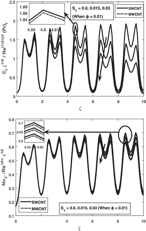 A Skin Friction Profile With The Effect Of Thermal Stratification And Download Scientific