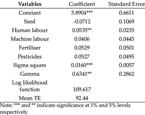 Estimates Of Stochastic Frontier Production Function Download Table