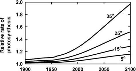 1 photosynthesis of c3 plants relative to pre industrial photosynthetic