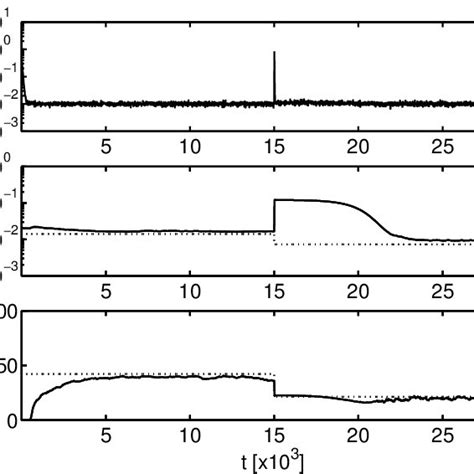 mean transient behavior of the disturbance rejection algorithm average