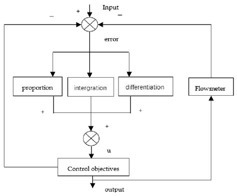 Pid Dominant Method Block Diagram Download Scientific Diagram