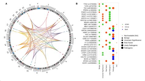 Distribution And Interaction Between Genetic Variants And Gene Download Scientific Diagram