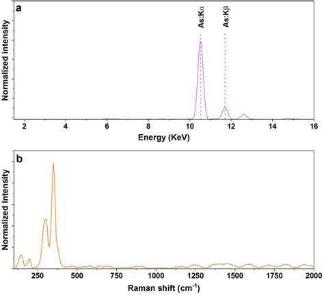 A µ Xrf Spectrum Of Yellow Pigment Indicating A Significant Presence Of Download Scientific A µ Xrf Spectrum Of Yellow Pigment Indicating A Significant Presence Of Download Scientific