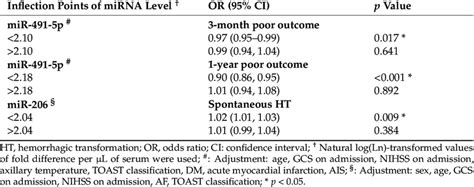 The Results Of The Two Piecewise Linear Regression Model Download Scientific Diagram