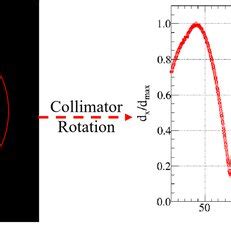 Schematic Diagram Of The Optimal Collimator Angle Corresponding To The Download Scientific