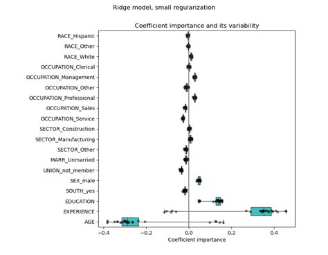 Common Pitfalls In The Interpretation Of Coefficients Of Linear Models