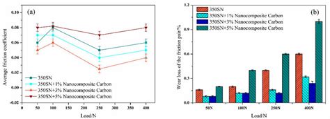 A Average Friction Coefficient B Wear Loss Of The Friction Pair