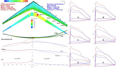 Comparison Of Two Wing Aerostructural Design Optimization Problems Download Scientific Diagram