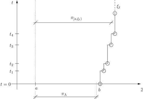 the path {ξ s } s 0 of the distinguished zero b illustration of lemma