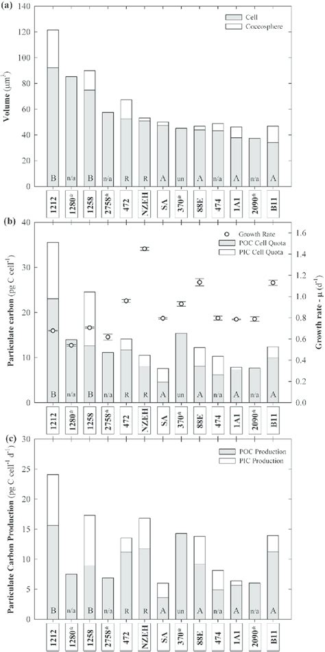 Histogram Of Three Physiological Parameters A Cell Size Cell Volume