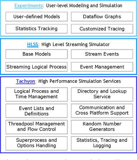 Figure 1 From Flow A Stream Processing System Simulator Semantic Scholar