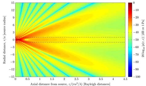 Sound Field Radiated By The Non Uniform Source Used In Fig 13 Download Scientific Diagram