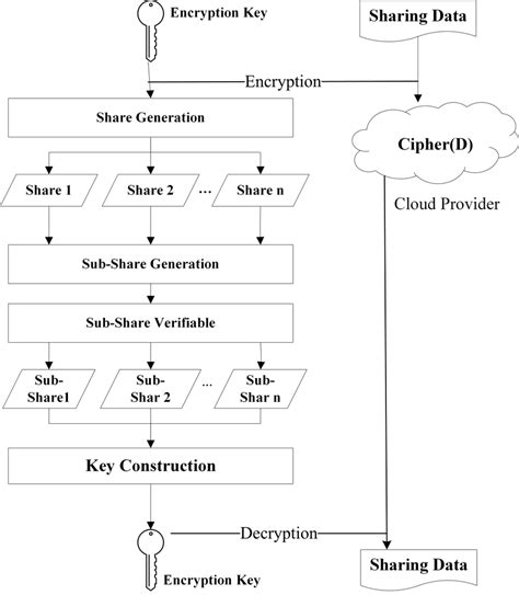 data sharing model of the proposed ssgk protocol download scientific