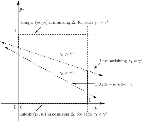 Figure 1 From On Load Balancing Equilibria In Multiqueue Systems With