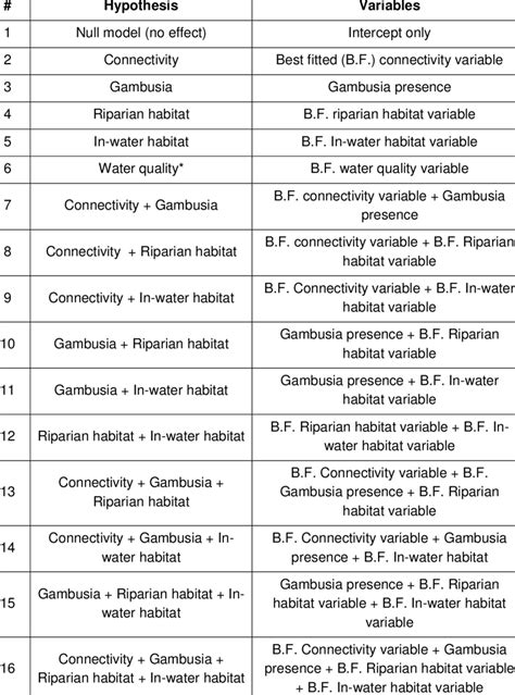 Summary Of Hypotheses Tested Using Generalised Linear Models And The