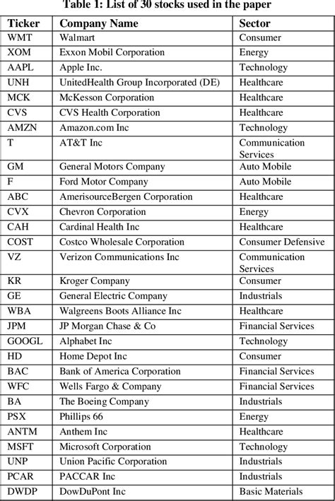 Table 1 From Stock Market Prediction Using Ensemble Of Graph Theory Machine Learning And Deep