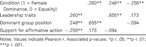 Correlation Table For The Independent Mediating And Dependent
