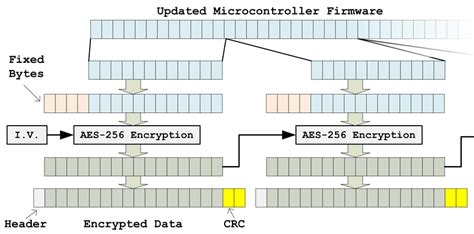 Data Format For Aes 256 Bootloader Showing Both Encrypted Format And