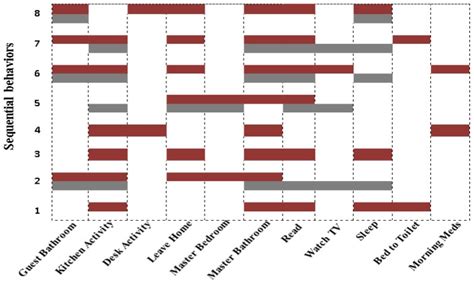 Sequential Behavioral Patterns For Milan2009 Download Scientific Diagram