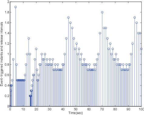 Figure 3 From Event Triggered Control For Networked Control Systems Under Intermittent Cyber