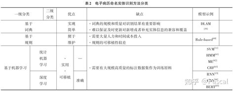 Nlp Emrandner 2022 中文电子病历命名实体识别的研究与进展（三） 解决方案 知乎