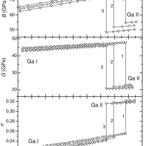Pressure Dependencies Of The Bulk Modulus B The Shear Modulus G