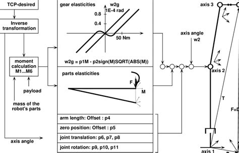 the method for modelling and calibrating the industrial robot