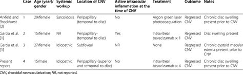 Literature Summary Of Choroidal Neovascularization In Intermediate Uveitis Download Table