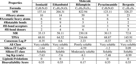 Physicochemical Property Of Drug Compounds And Bergenin Download Scientific Diagram