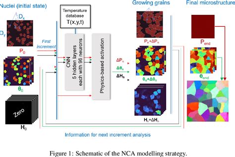 Figure 1 From Neural Cellular Automata For Solidification Microstructure Modelling Semantic
