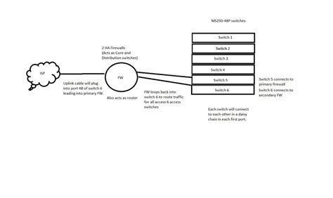 Best Switch Topology Setup For New Switches Networking Spiceworks