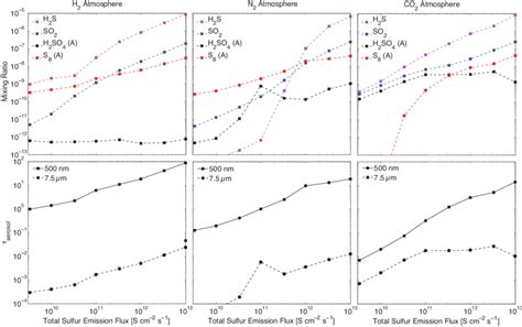 The Relationship Between The Aerosol Mixing Ratios And Aerosol