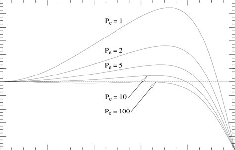Non Dimensional Phase Speed For Control Volume Finite Element Method