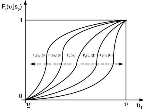 Identity Stochastic Dominance Download Scientific Diagram