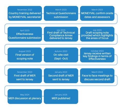 Core Work Streams — Jersey Financial Services Commission