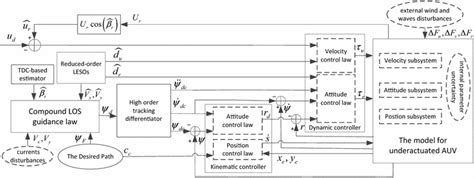 Structure Of The Proposed Novel Control Scheme For Underactuated Marine Download Scientific